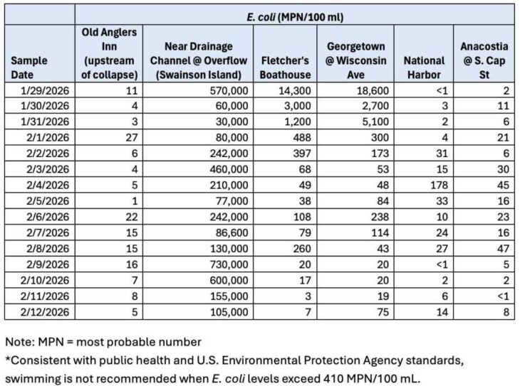 In Less Pleasant DC Water News – The Disaster that is the Potomac ...